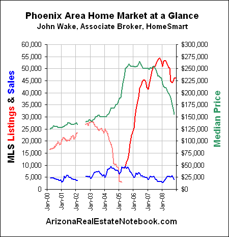 Phoenix Area Home Market at a Glance | Arizona Real Estate Notebook