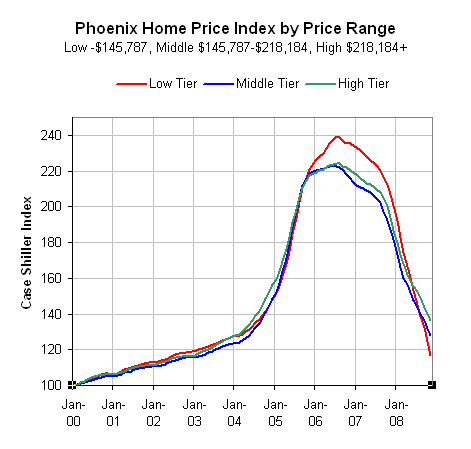 Phoenix home appreciation/depreciation by price range | Arizona Real ...