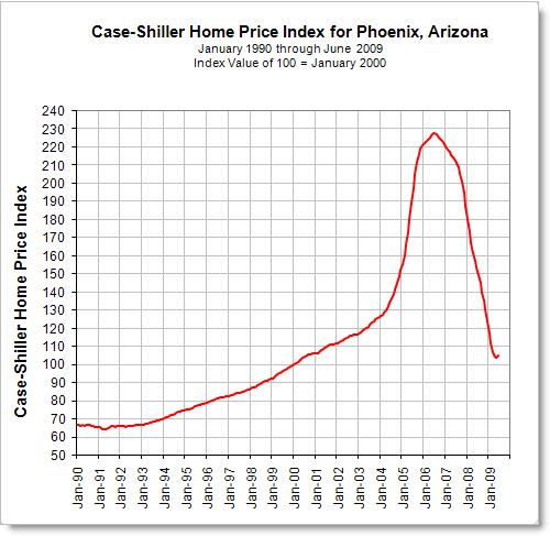 Phoenix Case-Shiller Home Price Index – through June 2009 | Arizona ...