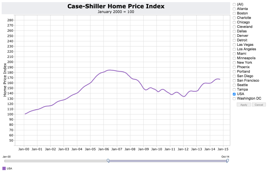 NEW GRAPH! Compare Home Price Trends in 20 Cities | Arizona Real Estate ...